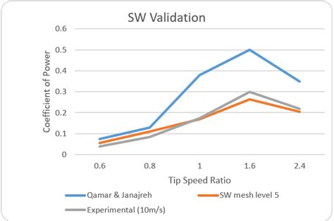 Validation Of Flow Simulation Comparison Download Scientific Diagram