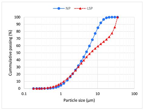 Particle Size Distribution Curve Of LSP And VA Download Scientific Diagram
