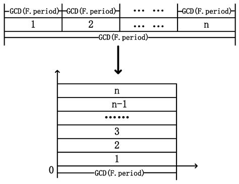 Electronics Free Full Text Mixed Criticality Traffic Scheduling In Time Sensitive Networking