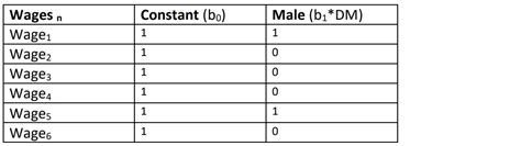 Linear Regression — Dummy Variable Trap By Iftikhar Liaquat