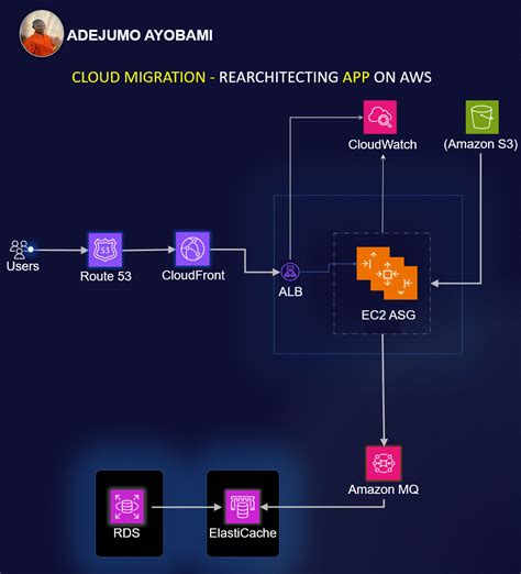 Devops Systemdesign Coding Interviewtips Cloud Ayobami A