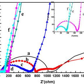 Transient Photocurrent Responses Of Bare CdS XSex And The CdS XSex G Download Scientific