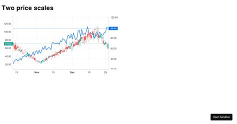 Lightweight Charts React Wrapper Examples Codesandbox