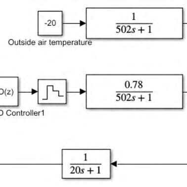 A Structural Diagram Of The Closed Loop Temperature Control System With Download Scientific