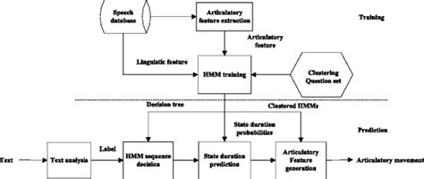 The Flowchart Of Hmm Based Text To Articulatory Prediction Method