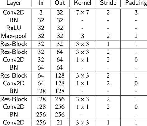 The Architecture Of The Modified Resnet 10 Network Download