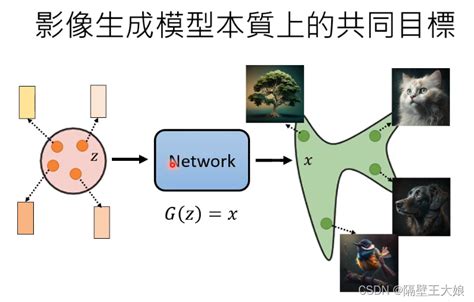 李宏毅生成式ai课程——diffusion Model（1） 李宏毅 Diffusion Model Csdn博客