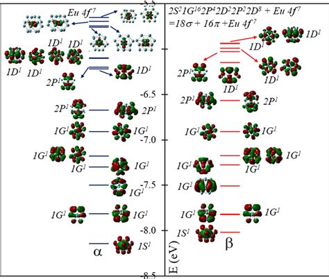Single Electron Orbital Sequence Of Upper 34 Electrons Of Euge16 Single Electron Orbital Sequence Of Upper 34 Electrons Of Euge16