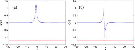 Comparison Between Numerical And Analytical Solutions For One Soliton Download Scientific