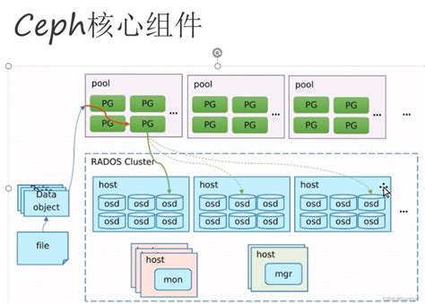 ceph的介绍与部署 ceph集群 csdn博客
