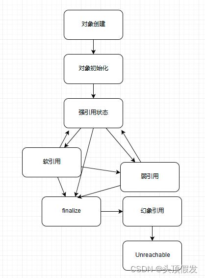 强引用、软引用、弱引用、幻象引用有什么区别？有哪些使用场景？、软引用、弱引用、幻象引用有什么区别具体使用场景是什么 Csdn博客