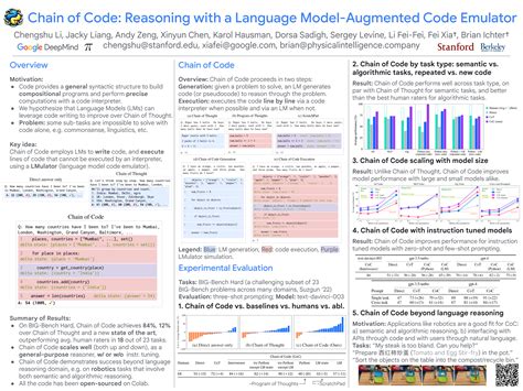 Icml Poster Chain Of Code Reasoning With A Language Model Augmented