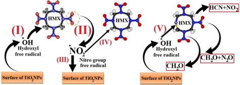 Catalytic Mechanism Of TiO2 NPs On HMX Download Scientific Diagram