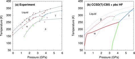 Methanol Pressure Temperature Phase Diagram Methanol Dielect