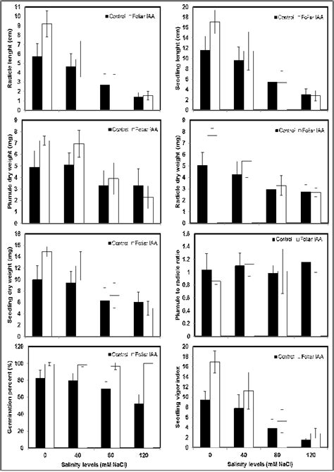 The Effect Of Iaa On Some Seedling Growth Parameters Under Different