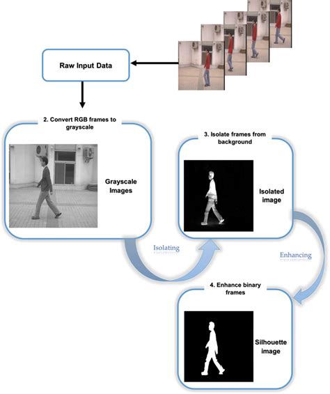 Gait Dataset Preprocessing Procedure For Phase 1 Download Scientific Diagram