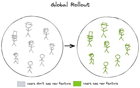 Rollout Strategies With Feature Flags