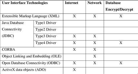 Table 42 From The Encryption Decryption Of The Column Level For A Commercial Dbms With