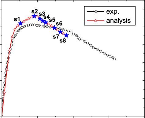 Load Cmod Response Of The Seb Specimen With Initial Crack At The