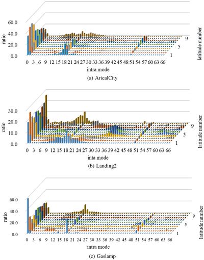 Intra Prediction Mode Distribution At Different Latitudes Download Scientific Diagram