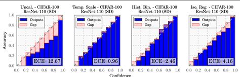 Pdf On Calibration Of Modern Neural Networks Semantic Scholar