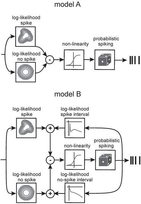 Generative Encoding Model Based On Mixtures Of Gaussians Stm Model Download Scientific