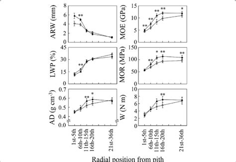 Radial Variations Of Wood Properties Note Arw Annual Ring Width Download Scientific Diagram