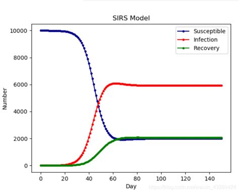 Python实现si、sis、sir、sirs、seir、seirs模型 Csdn博客