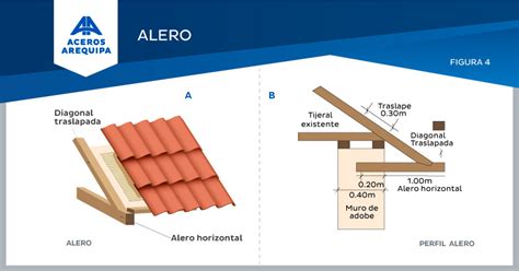Pasos Para Construir Excelentes Aleros Construyendo Seguro