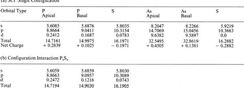 Table 2 From The Electronic Structure Of Tetraphosphorus And Tetraarsenic Trisulphides