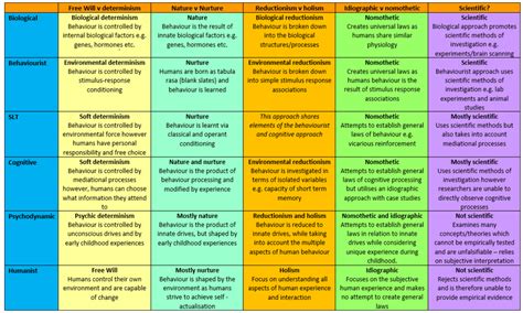 Comparison Of Approaches Diagram Quizlet