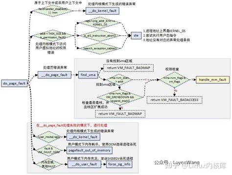 深入解决linux内存管理之page Fault处理 知乎