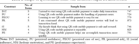 Table 1 From Predicting Intention To Use Qr Code Mobile Payment Among Malaysian Muslim