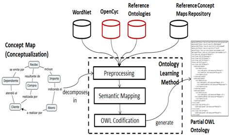 Ontology Learning Method Download Scientific Diagram
