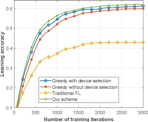 Figure 2 From Efficient Federated Learning Using Random Pruning In Resource Constrained Edge