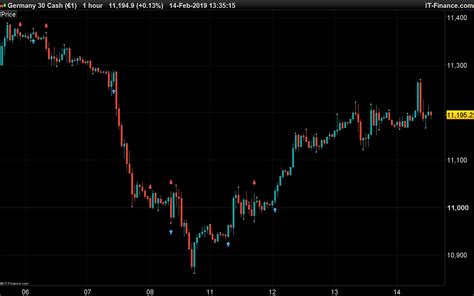 Conversion Pivot Reversal Strategy Alerts From Tradingview Pine Script V3 Prorealtime Trading