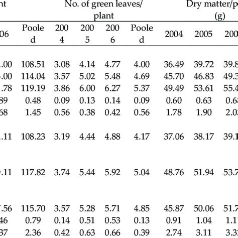 Effect Of Different Methods Of Zinc Application On Growth Parameters Of