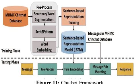 Figure 11 From Chatterbot Implementation Using Transfer Learning And Lstm Encoder Decoder