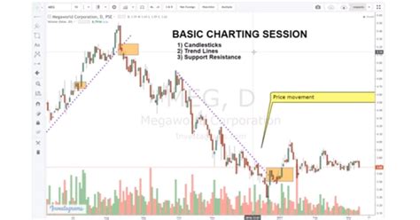 Stock Market Basics How To Read Stock Charts Part InvestaDaily