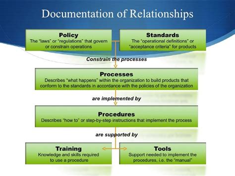3 Ps Of Policy Process And Procedure Policies Process Operational