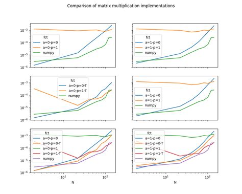 Compares Matrix Multiplication Implementations Documentation