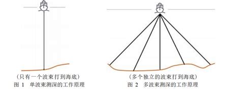 2023高教社杯 国赛数学建模b题思路 多波束测线问题