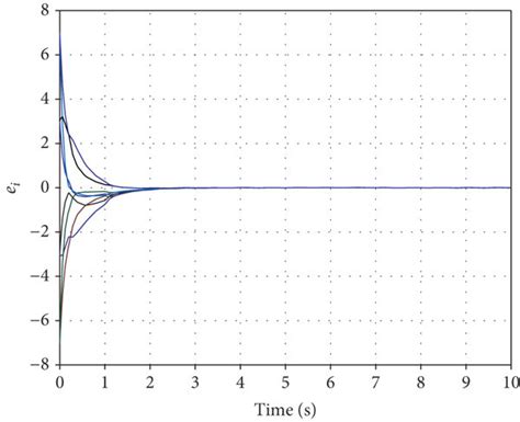 The Synchronization Errors Of The Resulting Closed Loop Cdns