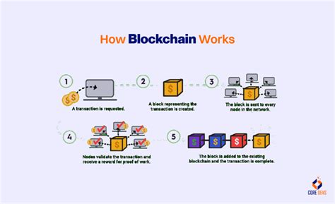 Top 15 Blockchain Programming Languages In 2023 Core Devs Ltd