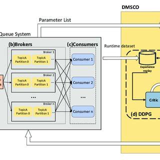DDPG Algorithm For Distributed Message System Configuration
