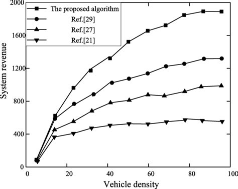 Comparison For The Revenue Results Of Different Algorithms Under Download Scientific Diagram