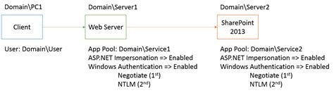 Web Services Kerberos Double Hop Issue With Aspnet Web Application To Sharepoint Stack Overflow