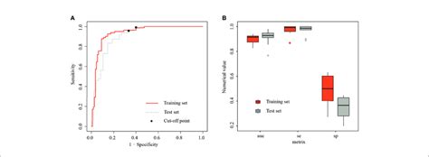 Receiver Operating Characteristic Curves And Boxplots In Training And