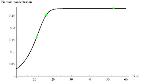 Solution Of The Monod Differential Equation Large Points Indicate