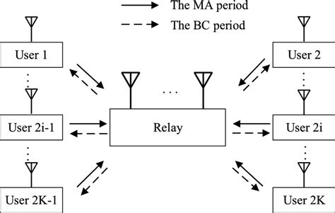The System Model Of The Multi Pair Two Way Massive Mimo Af Relaying Download Scientific Diagram